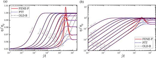 On the similarities between the simplified Phan-Thien–Tanner model and the finitely extensible ...