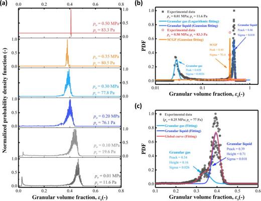 Compressibility of granular fluids | Physics of Fluids | AIP Publishing