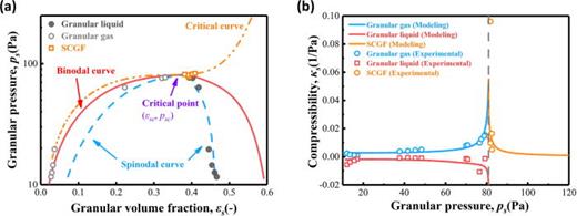 Compressibility of granular fluids | Physics of Fluids | AIP Publishing
