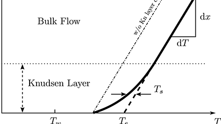 Temperature jump and Knudsen layer in rarefied molecular gas | Physics ...