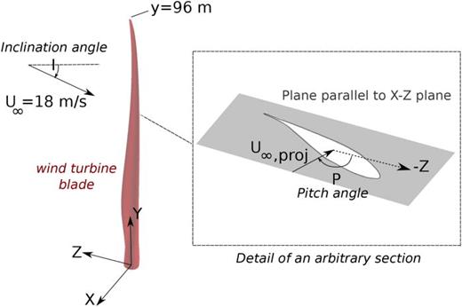 Vibrations of wind turbine blades in standstill: Mapping the influence ...