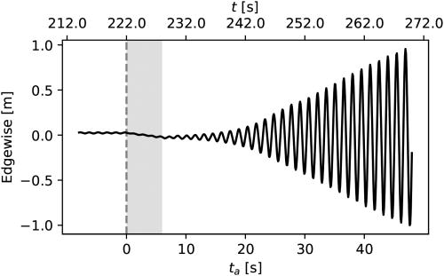 Vibrations of wind turbine blades in standstill: Mapping the influence ...
