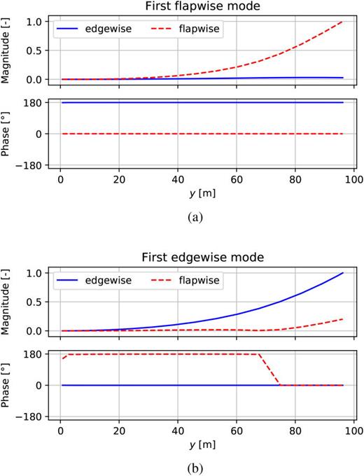 Vibrations of wind turbine blades in standstill: Mapping the influence ...