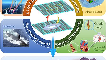 Hydrodynamic manipulation cloak for redirecting fluid flow | Physics of ...