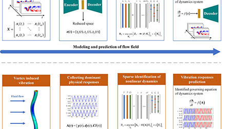 Data-driven nonlinear reduced-order modeling of unsteady fluid–structure interactions | Physics ...