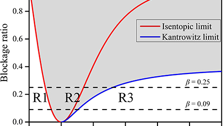 Impact of the isentropic and Kantrowitz limits on the aerodynamics of ...