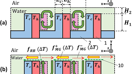 Rapid increase in strength of vortices and a directional net flow due ...