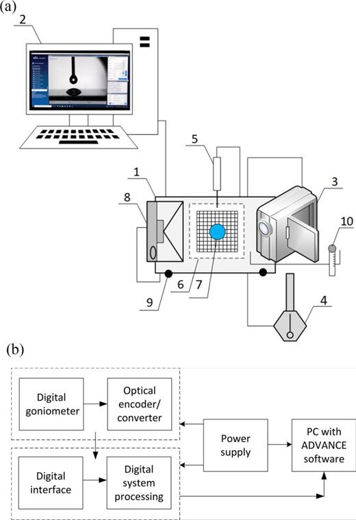 Evaluation of three methods of static contact angle measurements for ...