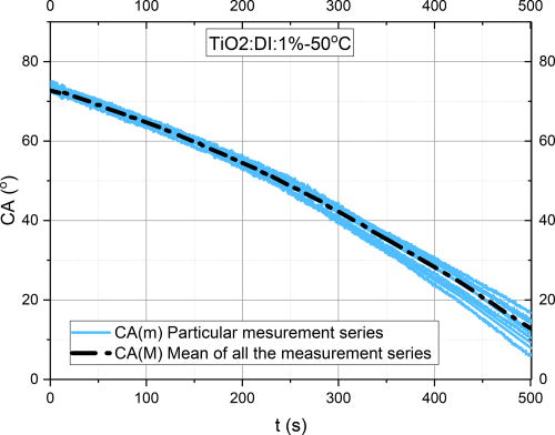 Evaluation of three methods of static contact angle measurements for ...