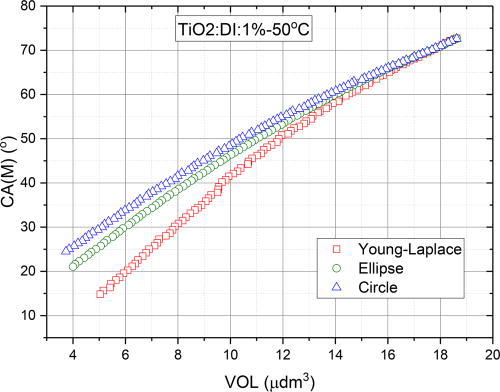 Evaluation of three methods of static contact angle measurements for ...