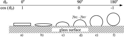 Evaluation of three methods of static contact angle measurements for ...