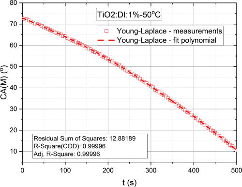 Evaluation of three methods of static contact angle measurements for ...