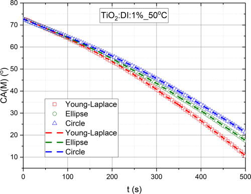 Evaluation of three methods of static contact angle measurements for ...