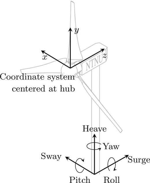 The stability of wakes of floating wind turbines | Physics of Fluids ...