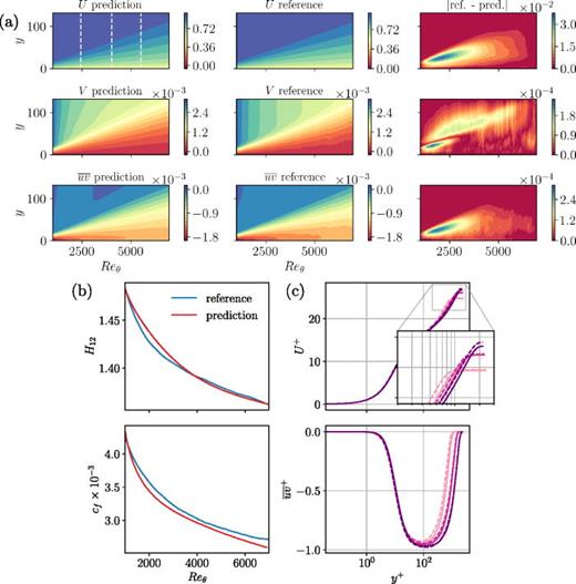 Physics-informed neural networks for solving Reynolds-averaged Navier ...