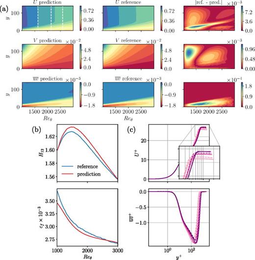 Physics-informed neural networks for solving Reynolds-averaged Navier ...