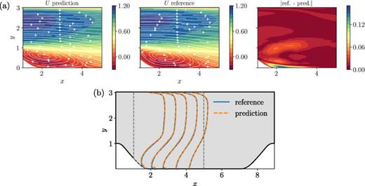 Physics-informed neural networks for solving Reynolds-averaged Navier ...