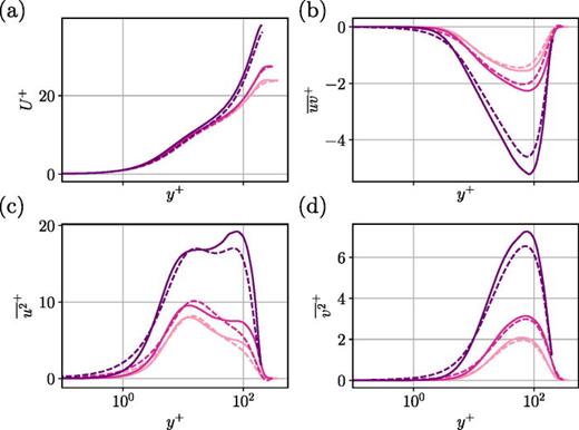 Physics-informed neural networks for solving Reynolds-averaged Navier ...