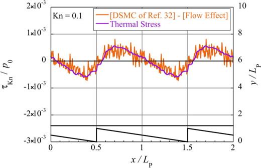 Mechanism of tangential Knudsen force at different Knudsen numbers ...