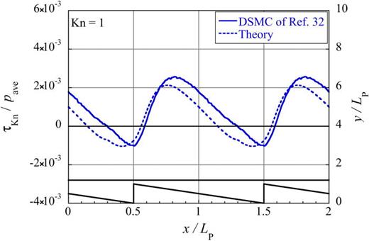 Mechanism of tangential Knudsen force at different Knudsen numbers ...