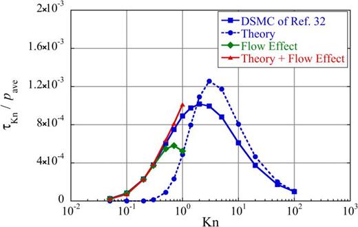 Mechanism of tangential Knudsen force at different Knudsen numbers ...