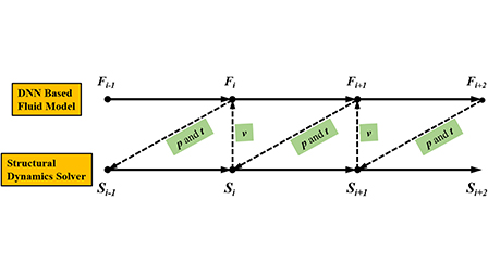 Deep neural network based reduced-order model for fluid–structure interaction system | Physics ...
