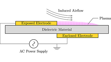 Active flow control of a wing section in stall flutter by dielectric ...