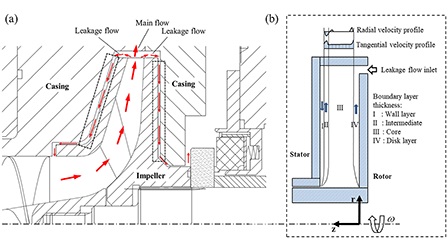 Axial thrust instability analysis and estimation theory of high speed ...