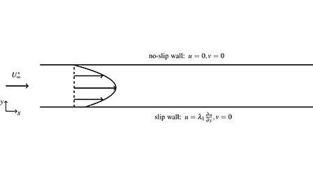 The linear stability of slip channel flows | Physics of Fluids | AIP ...