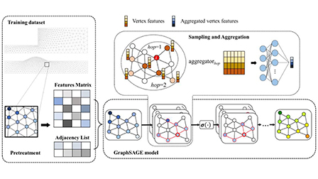 Grid adaptive reduced-order model of fluid flow based on graph convolutional neural network ...