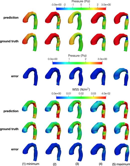 Deep learning-based surrogate model for three-dimensional patient-specific computational fluid ...