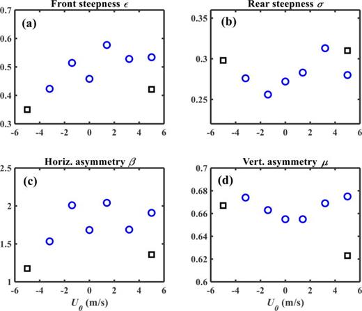Geometry of deep and intermediate water breaking waves influenced by ...