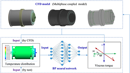 Viscous interference torque analysis of liquid floated gyroscope based ...