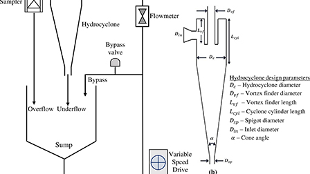 Oscillation dynamics of the air-core in a hydrocyclone | Physics of ...