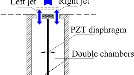 Alleviation of self-support in dual synthetic jet and its self ...