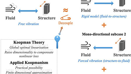 Decoupling bi-directional fluid–structure interactions by the Koopman ...