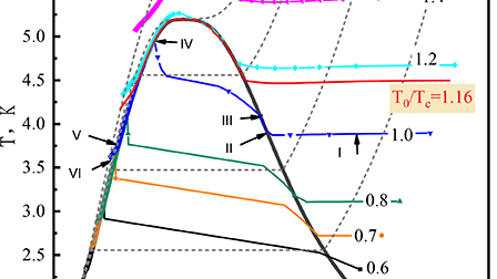Choked flow behavior of helium-4 at cryogenic temperature | Physics of ...