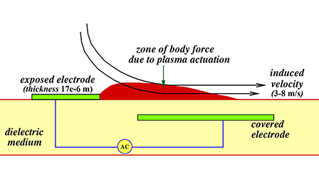 Flow control using single dielectric barrier discharge plasma actuator ...