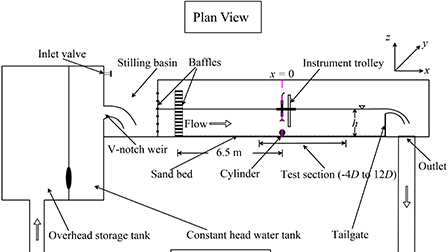Reynolds number and submergence ratio effects on turbulence structures ...