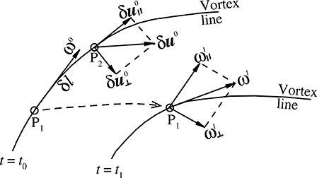 Physical origin of vortex stretching and twisting: Viscous or inertial ...