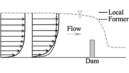 Characteristics of very-large-scale motions in gradually varied open ...