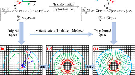 Design of novel energy harvesting device based on water flow ...