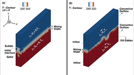 Thermally stratified free shear layers: Combined Kelvin–Helmholtz ...