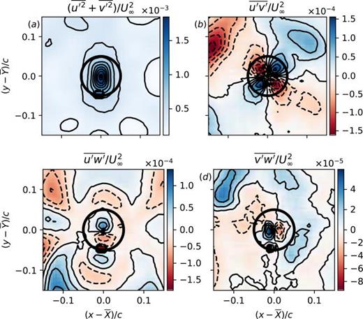 Experiment on jet–vortex interaction for variable mutual spacing | Physics of Fluids | AIP ...