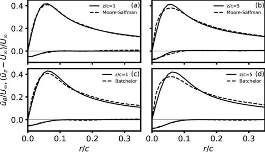 Experiment on jet–vortex interaction for variable mutual spacing | Physics of Fluids | AIP ...