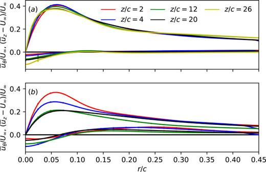 Experiment on jet–vortex interaction for variable mutual spacing | Physics of Fluids | AIP ...