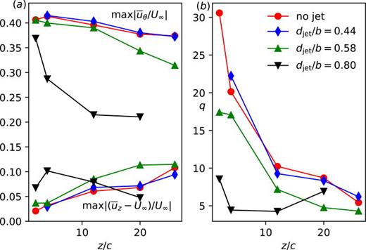 Experiment on jet–vortex interaction for variable mutual spacing ...