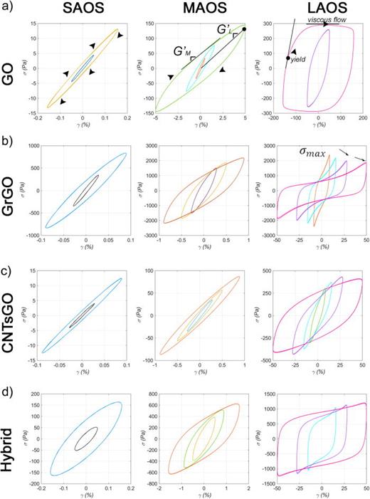 Fourier-transform rheology and printability maps of complex fluids for ...
