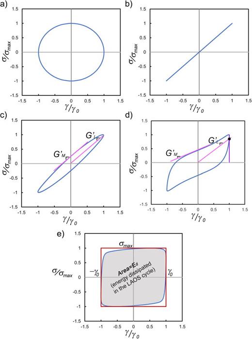 Fourier-transform rheology and printability maps of complex fluids for ...