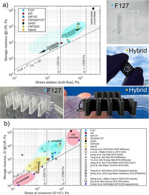 Fourier-transform rheology and printability maps of complex fluids for ...